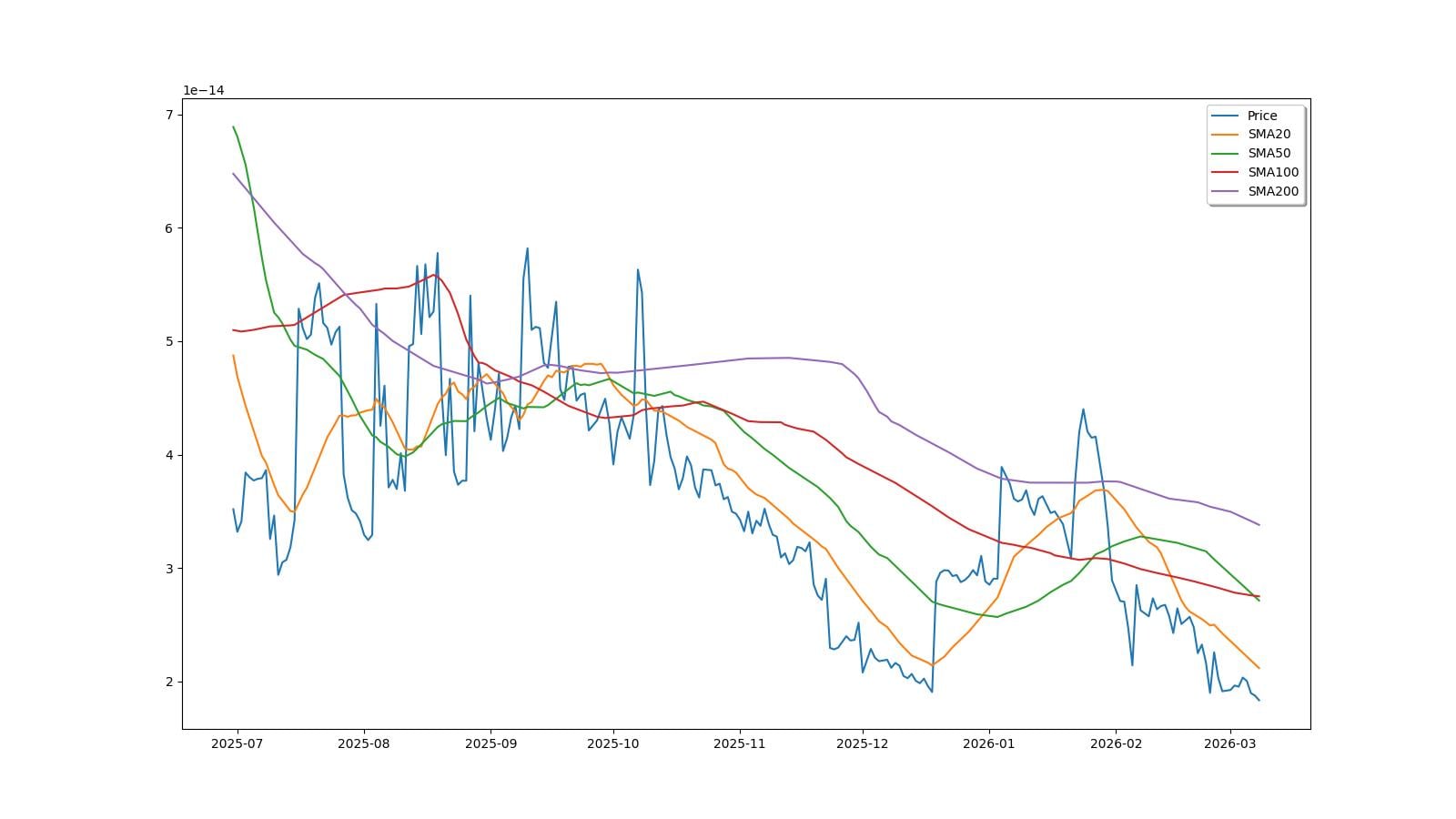Baby Troll Simple Moving Averages