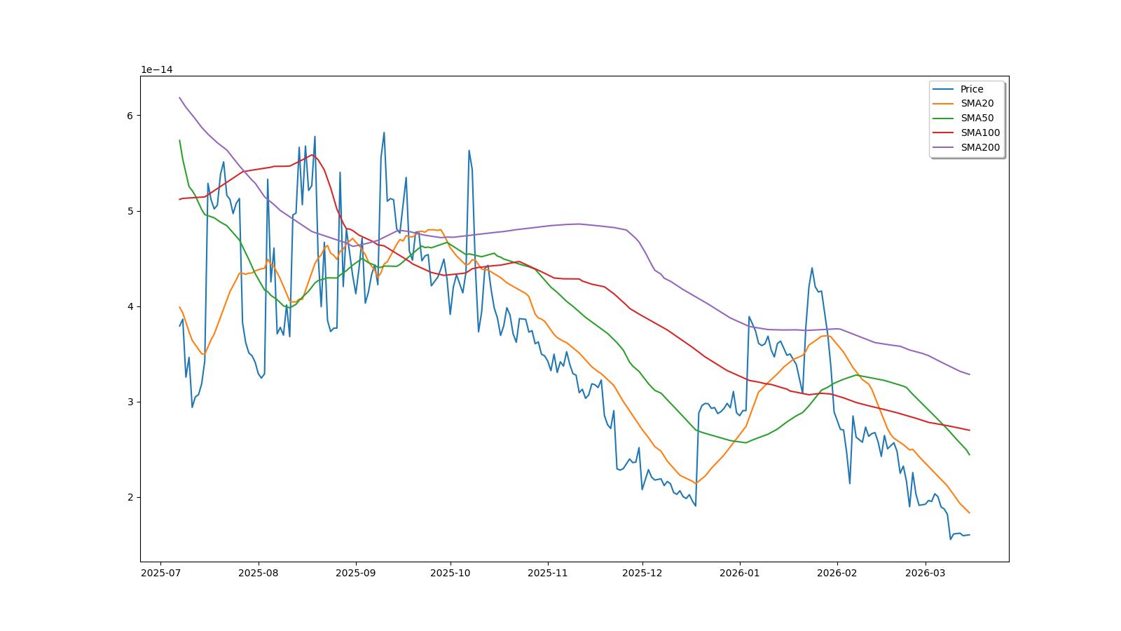 Baby Troll Simple Moving Averages