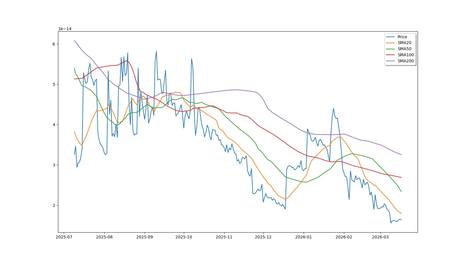 Baby Troll Simple Moving Averages