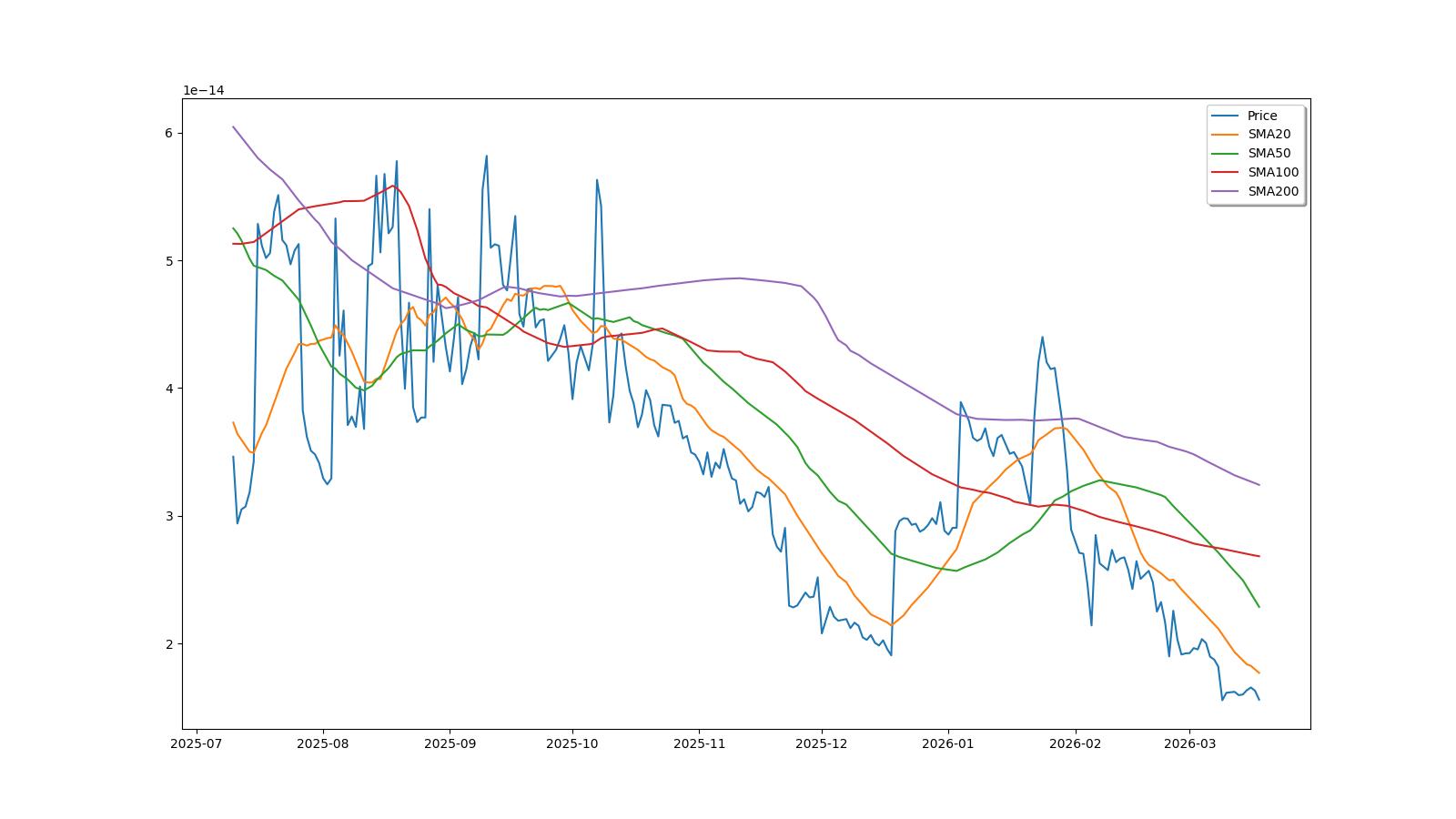 Baby Troll Simple Moving Averages