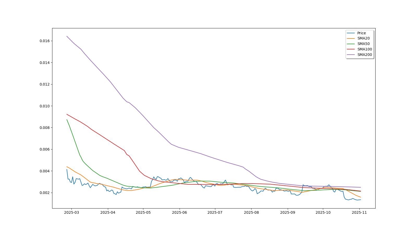 Baby Trump Simple Moving Averages