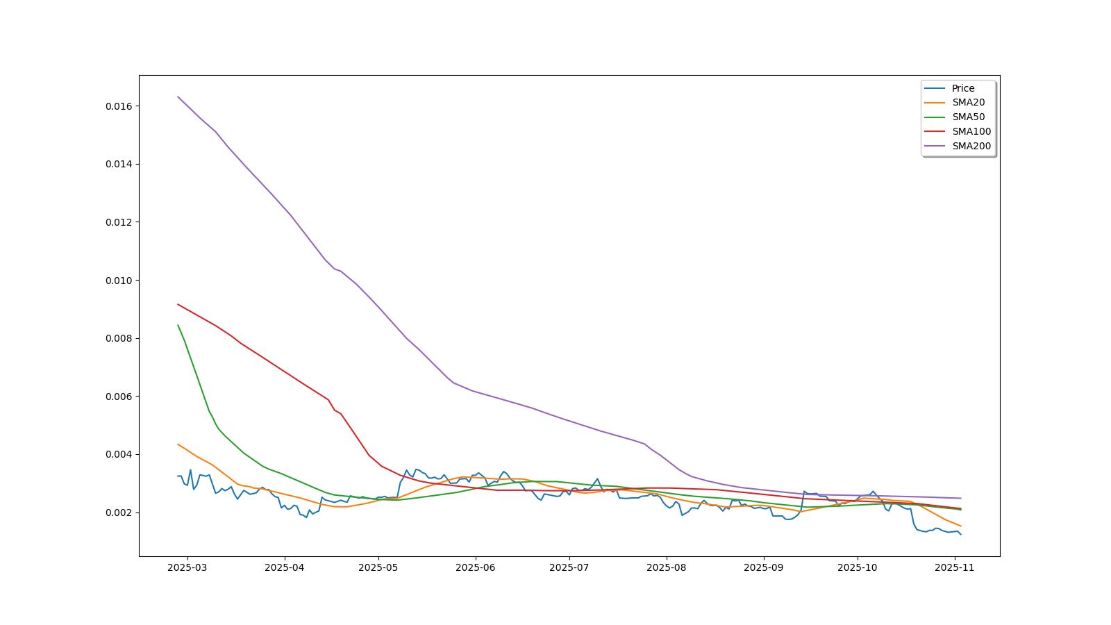 Baby Trump Simple Moving Averages