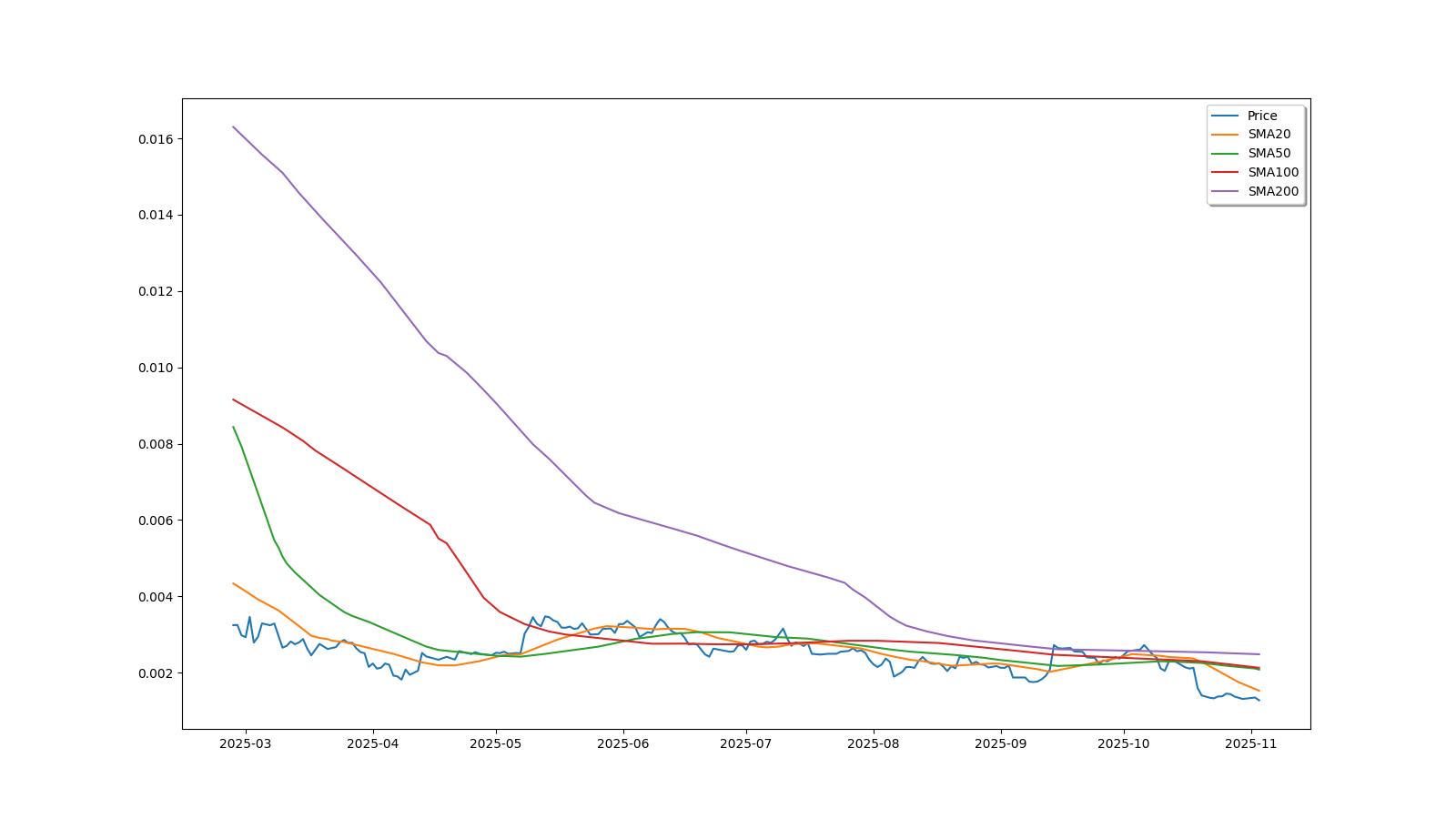Baby Trump Simple Moving Averages
