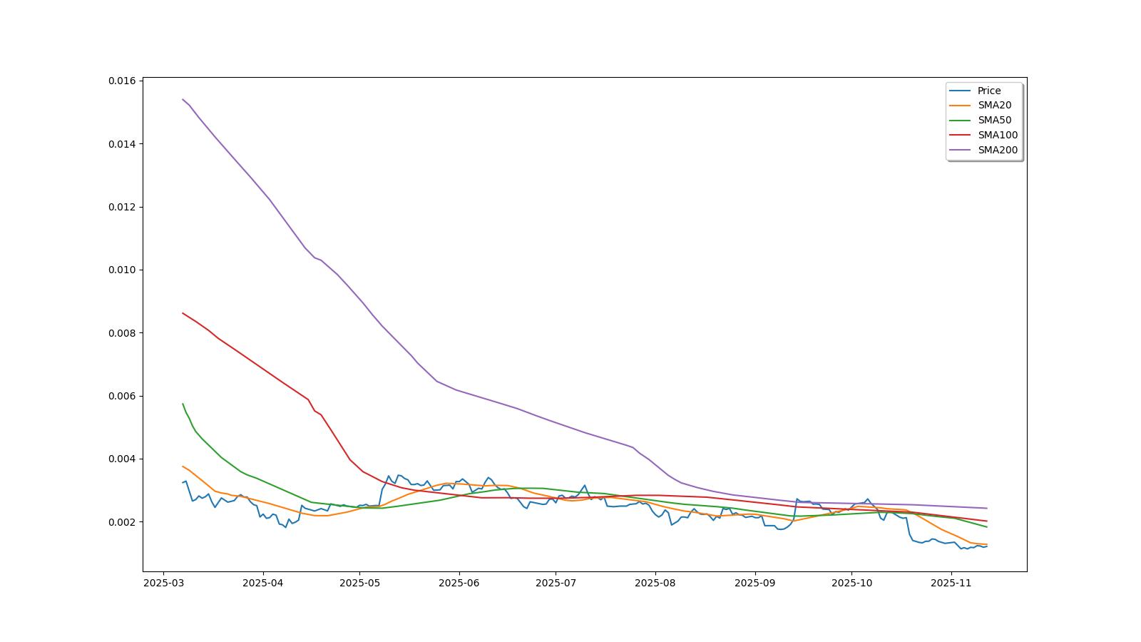 Baby Trump Simple Moving Averages