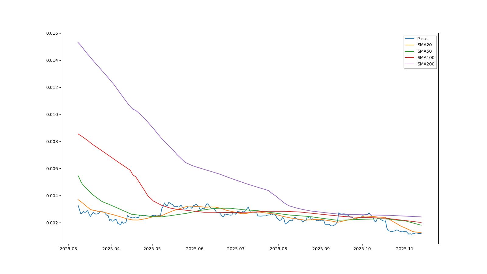 Baby Trump Simple Moving Averages