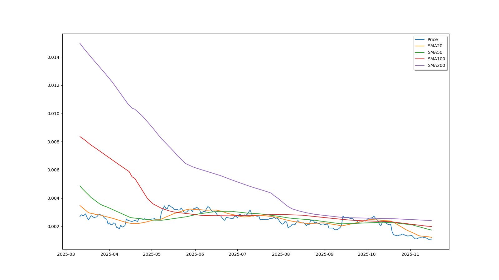 Baby Trump Simple Moving Averages