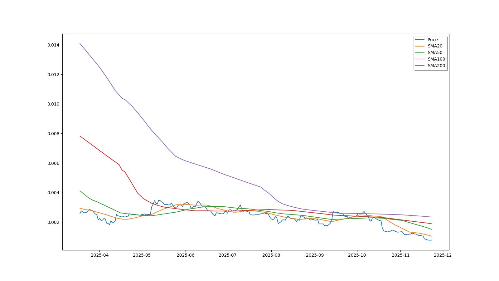 Baby Trump Simple Moving Averages