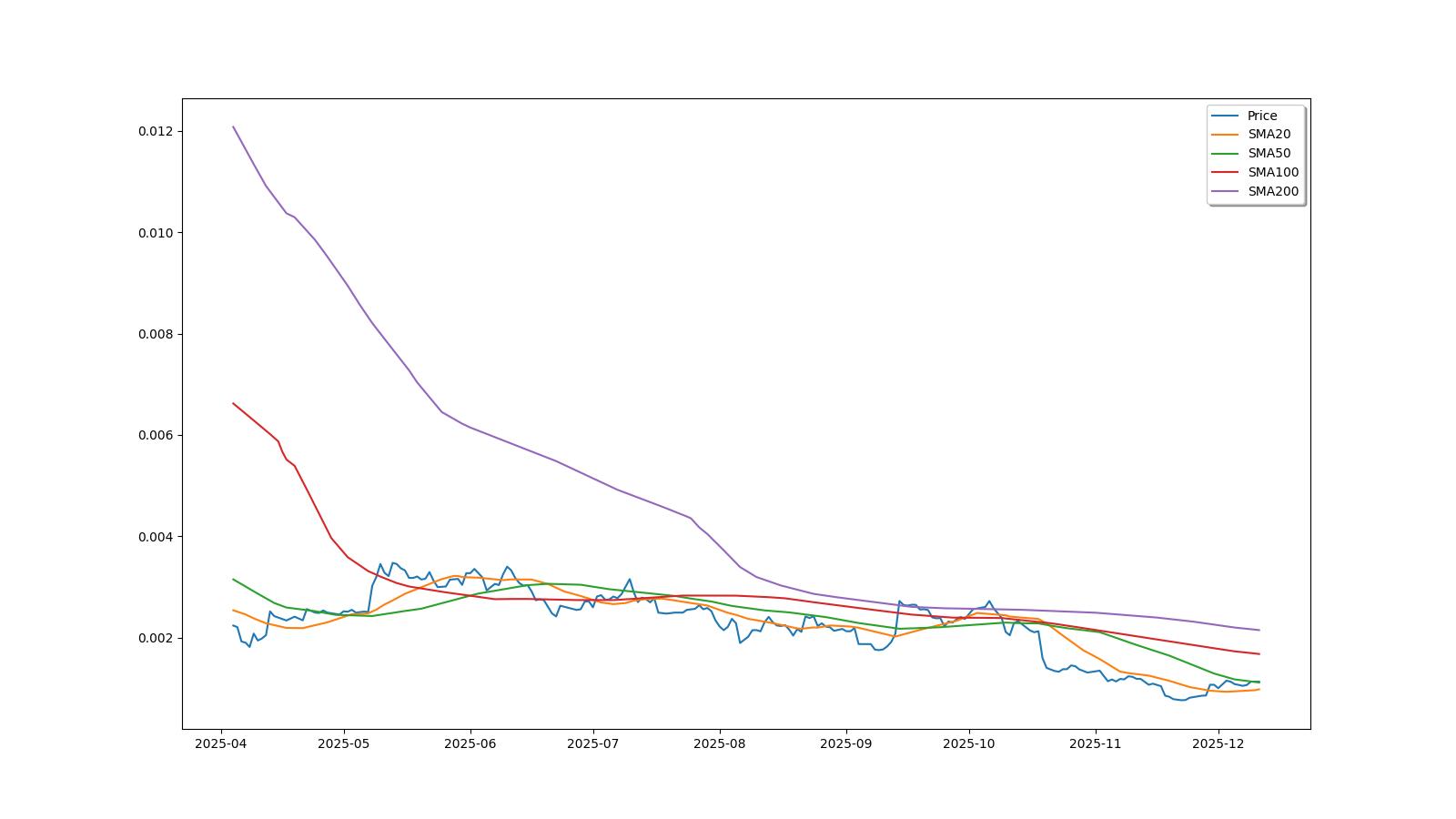 Baby Trump Simple Moving Averages