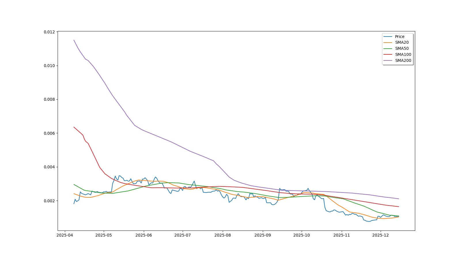 Baby Trump Simple Moving Averages