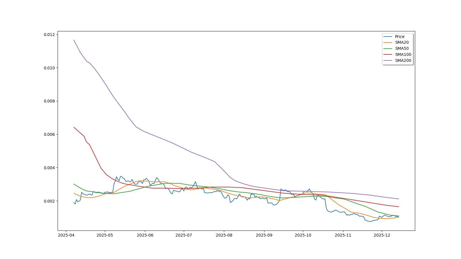 Baby Trump Simple Moving Averages