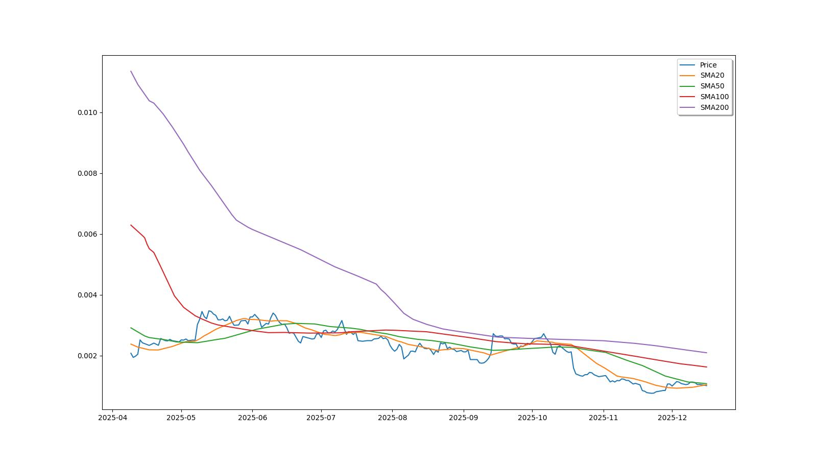 Baby Trump Simple Moving Averages
