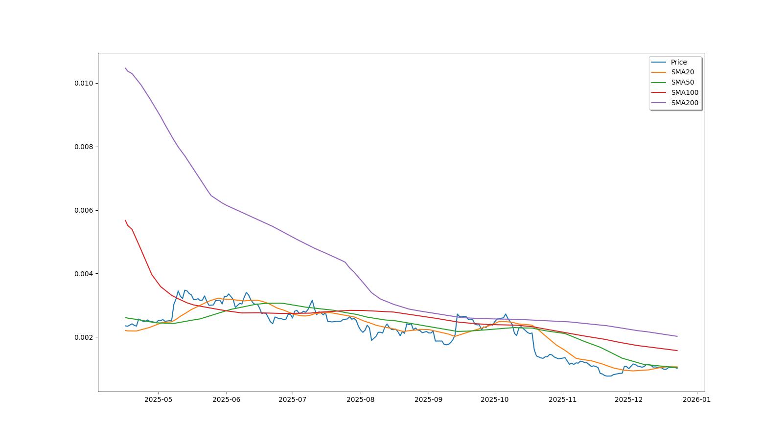 Baby Trump Simple Moving Averages