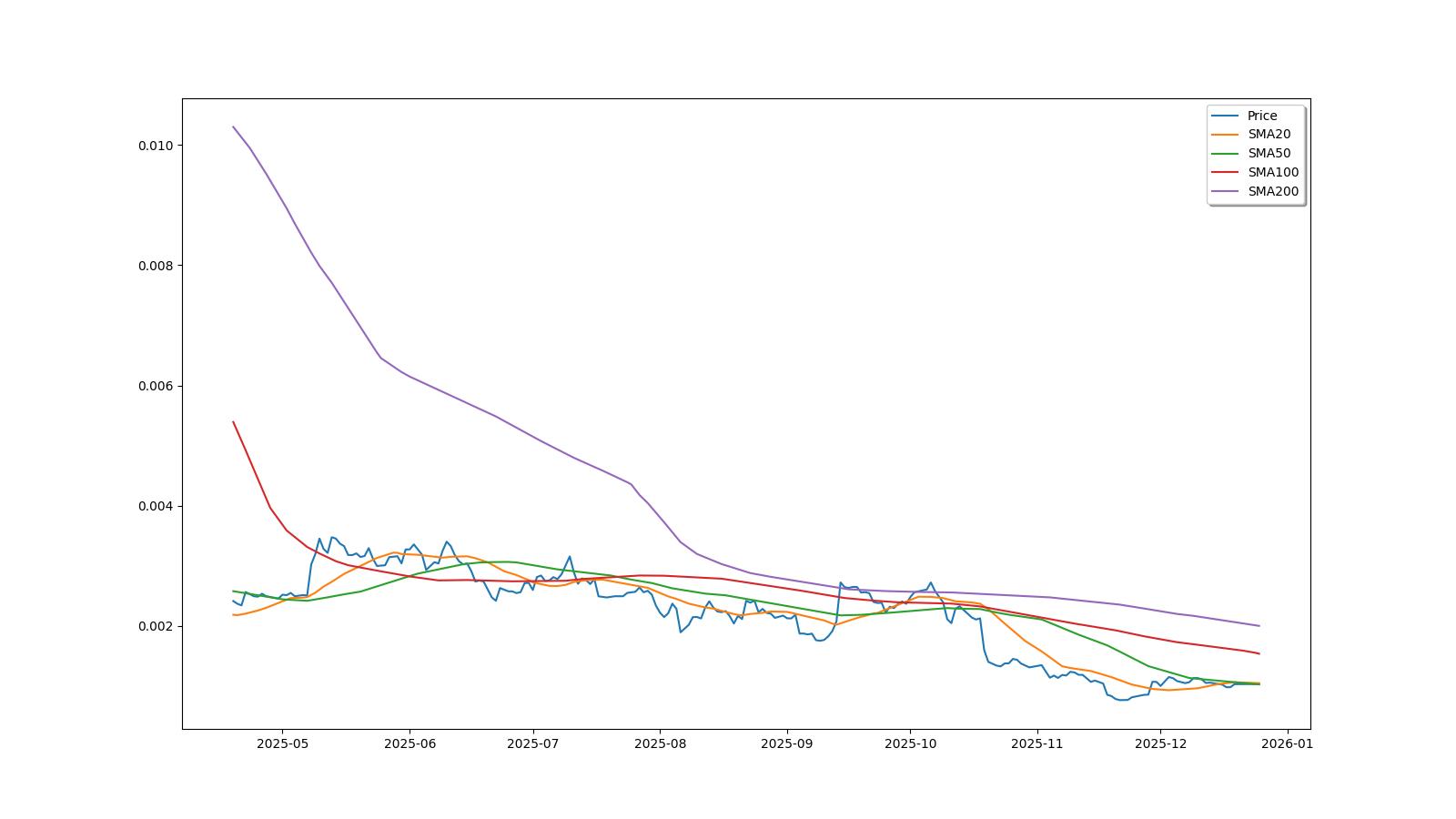 Baby Trump Simple Moving Averages