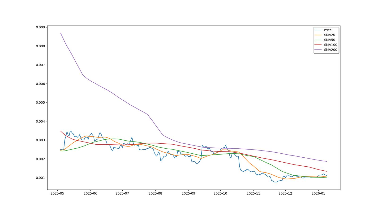Baby Trump Simple Moving Averages