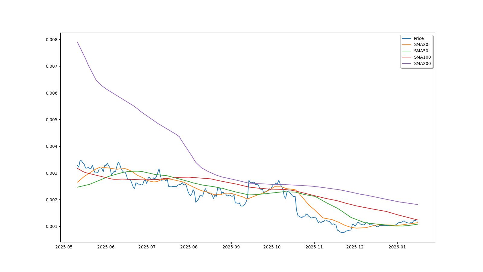 Baby Trump Simple Moving Averages