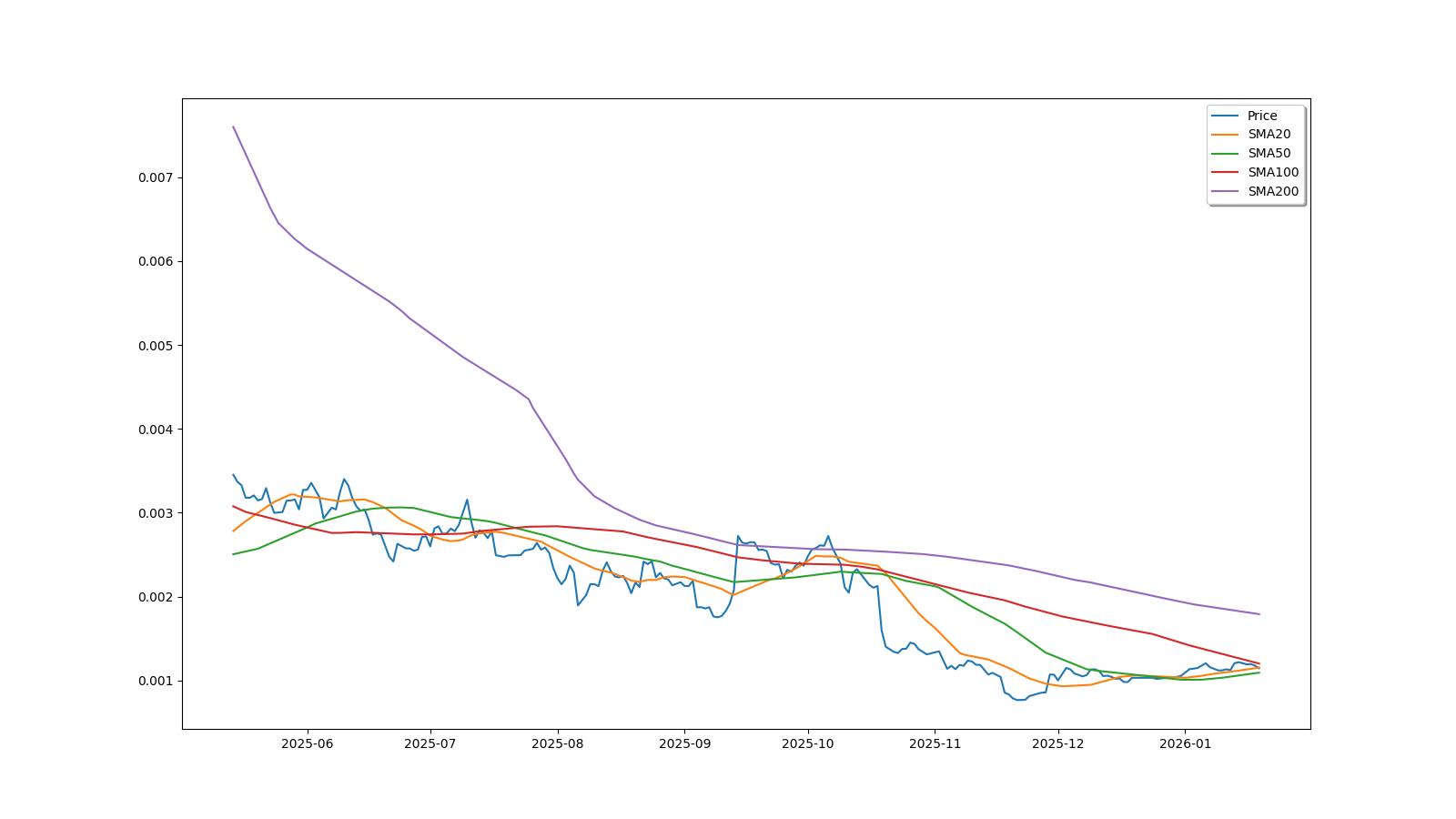Baby Trump Simple Moving Averages