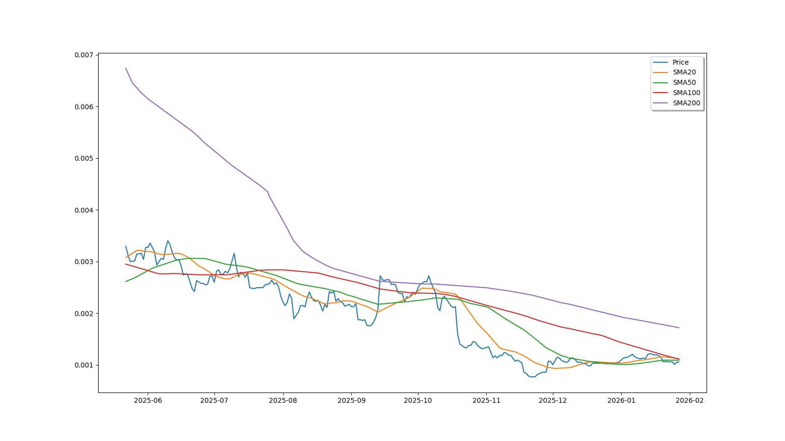 Baby Trump Simple Moving Averages