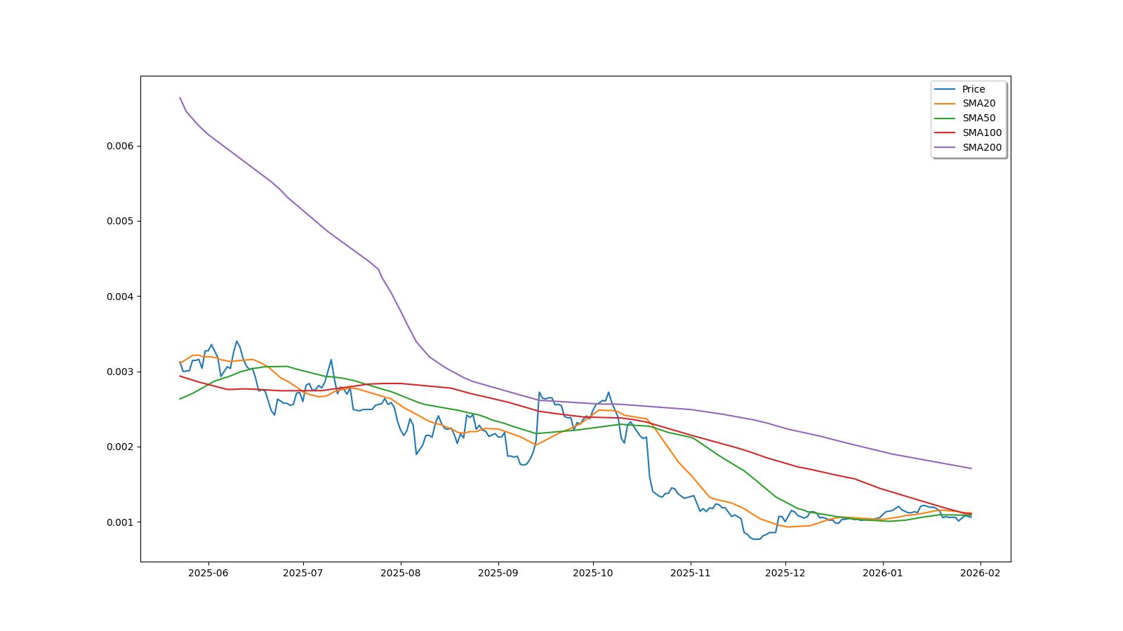 Baby Trump Simple Moving Averages