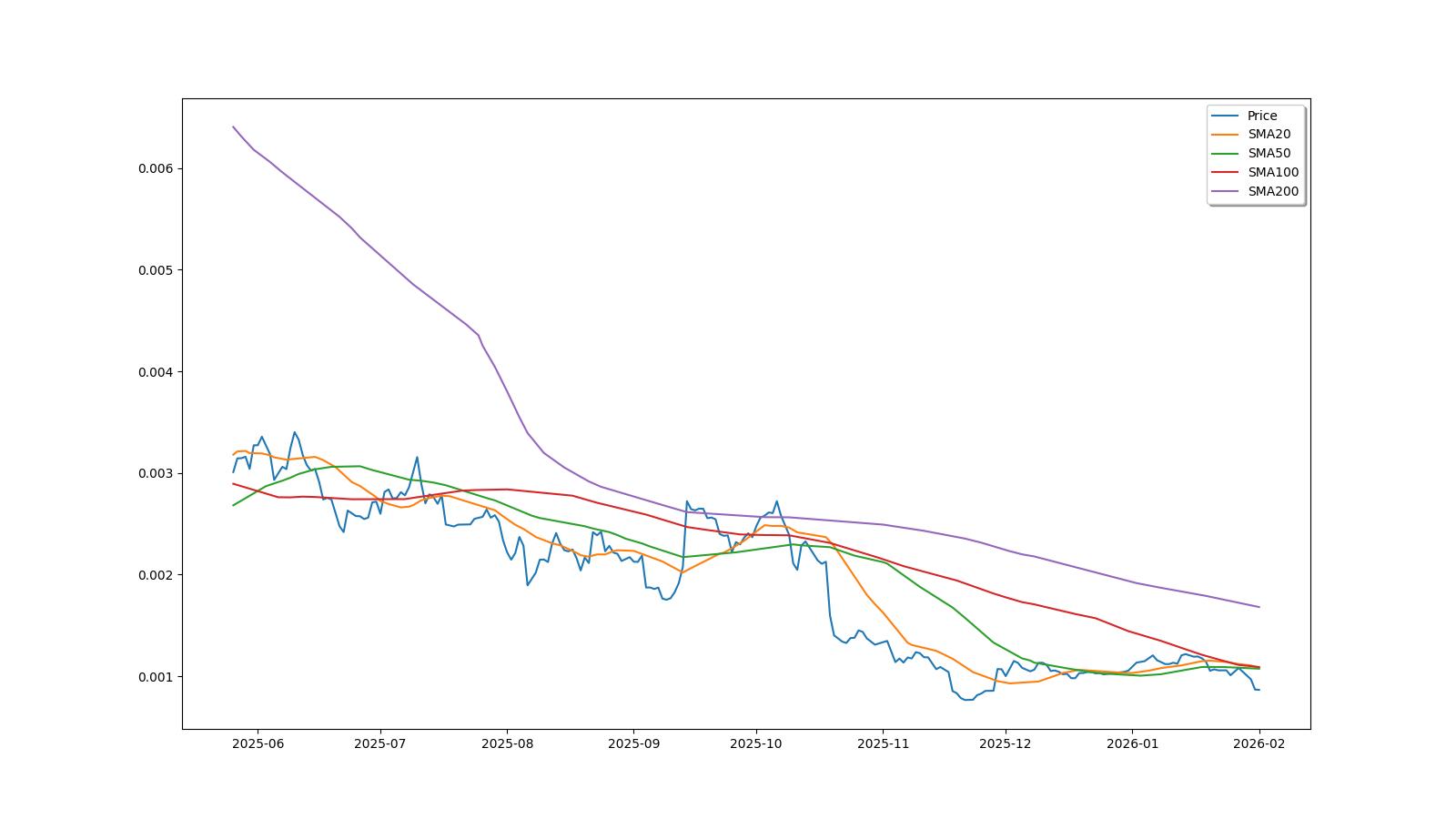 Baby Trump Simple Moving Averages