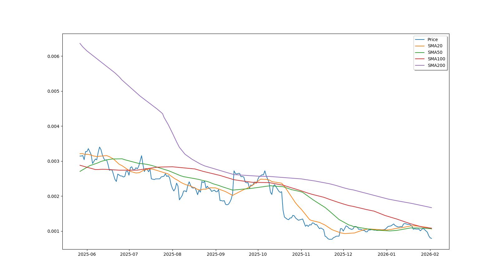 Baby Trump Simple Moving Averages