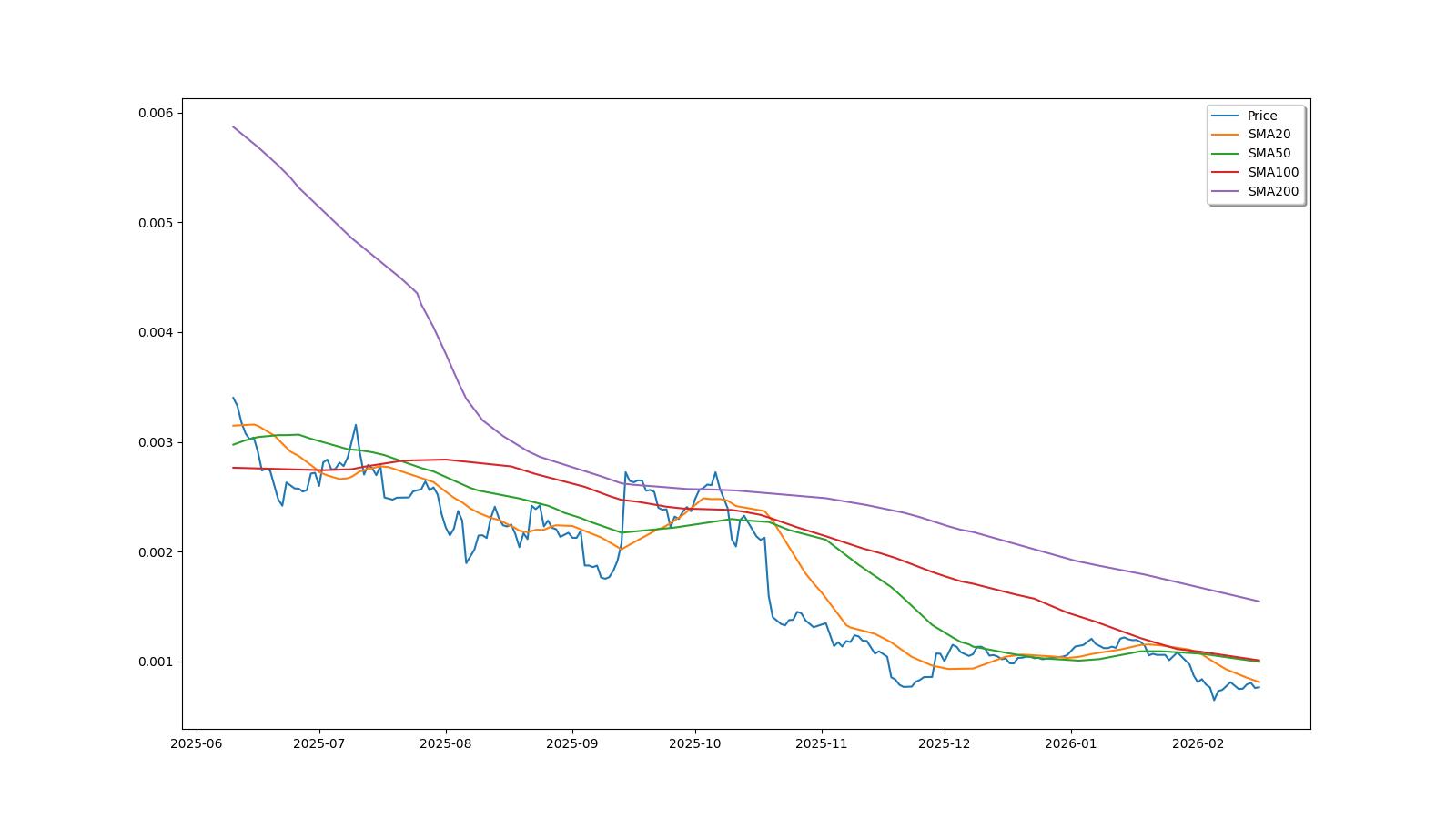 Baby Trump Simple Moving Averages
