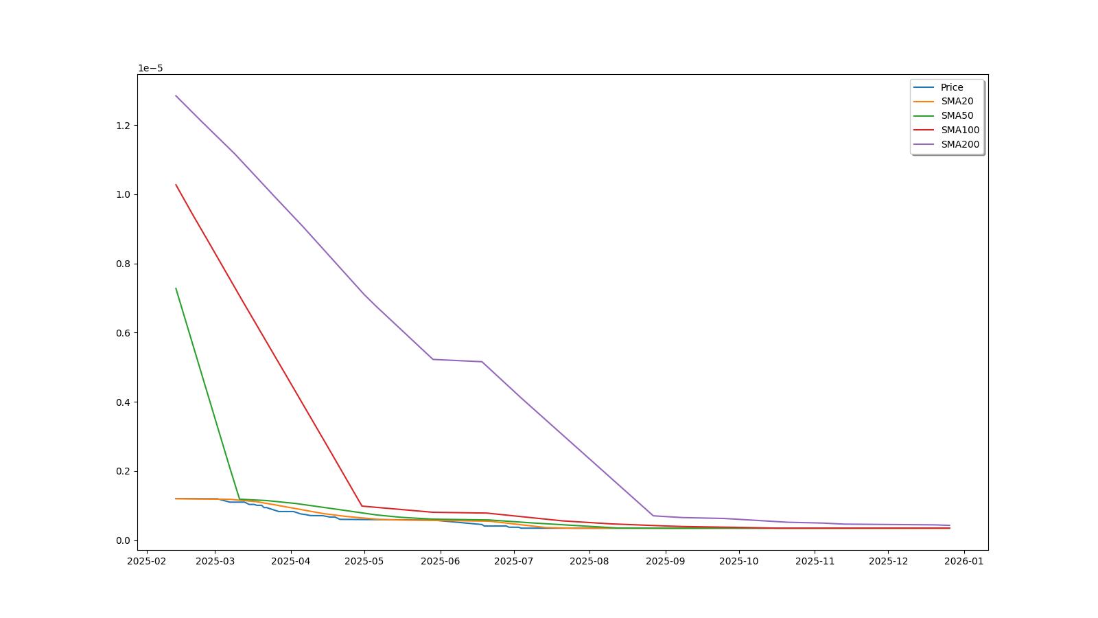 Baby WOJ Simple Moving Averages