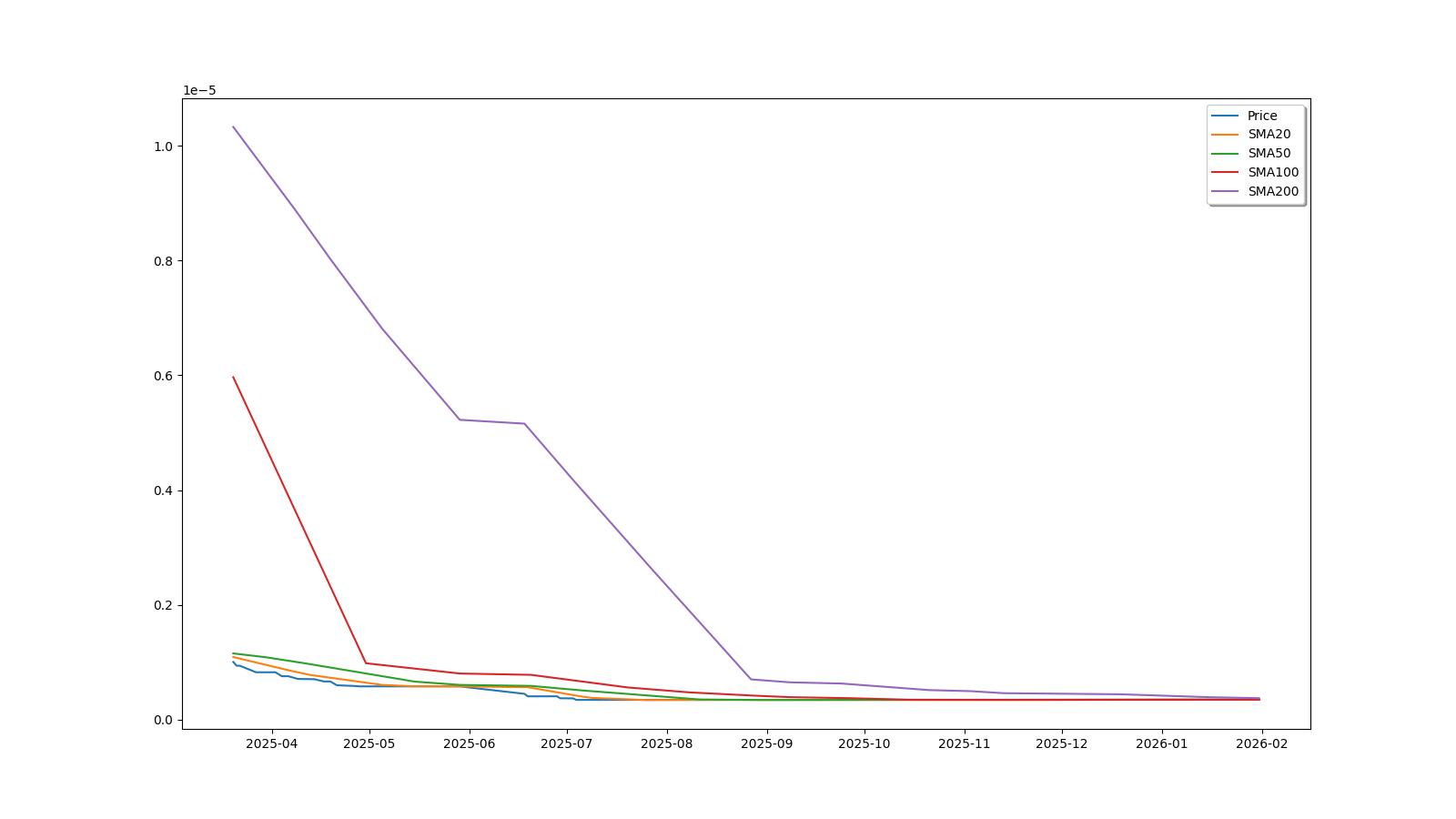Baby WOJ Simple Moving Averages