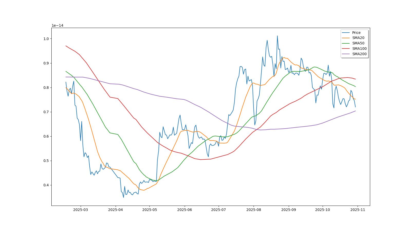 Baby X Simple Moving Averages