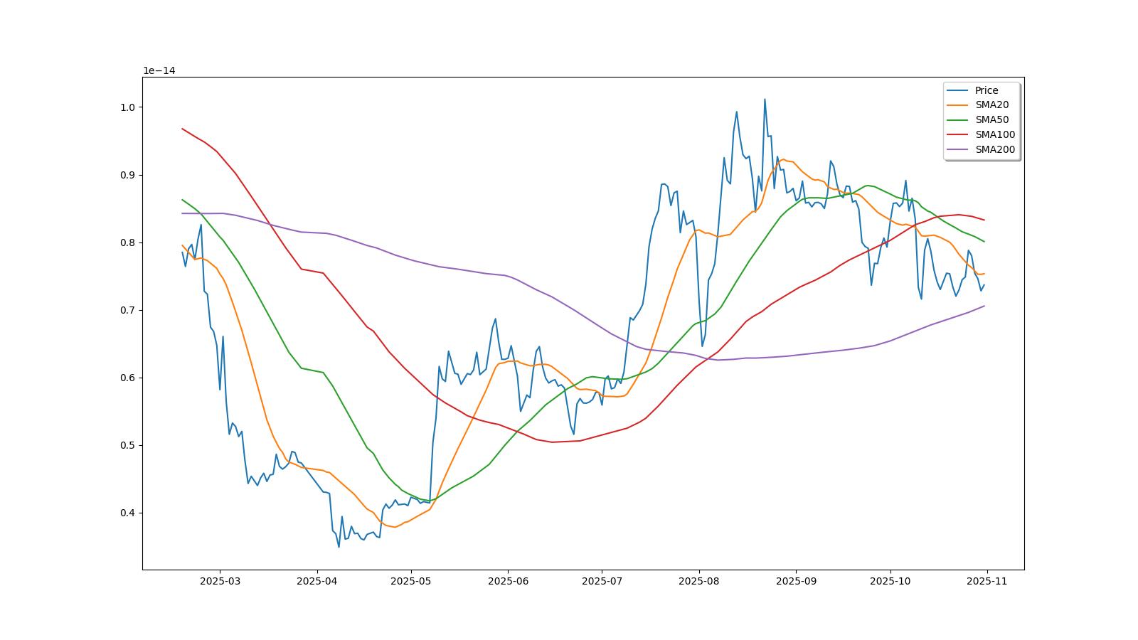 Baby X Simple Moving Averages
