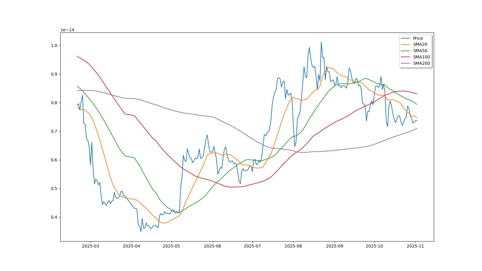 Baby X Simple Moving Averages