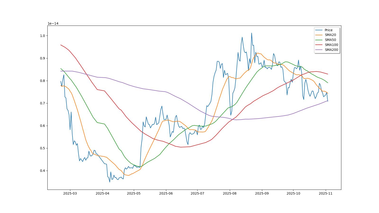 Baby X Simple Moving Averages