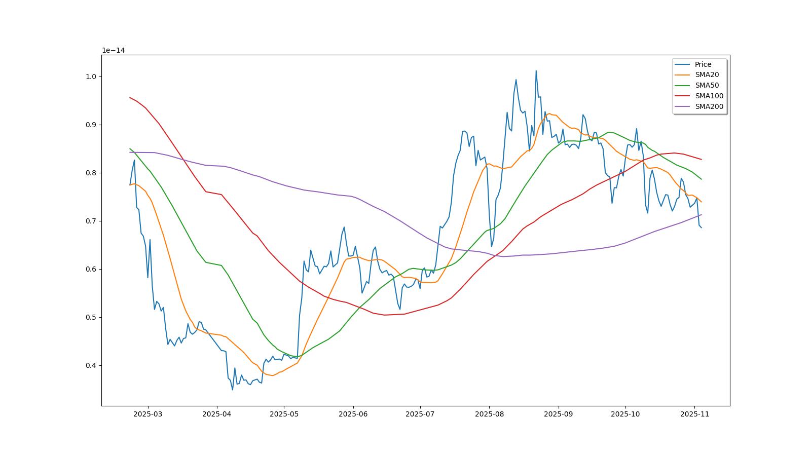 Baby X Simple Moving Averages