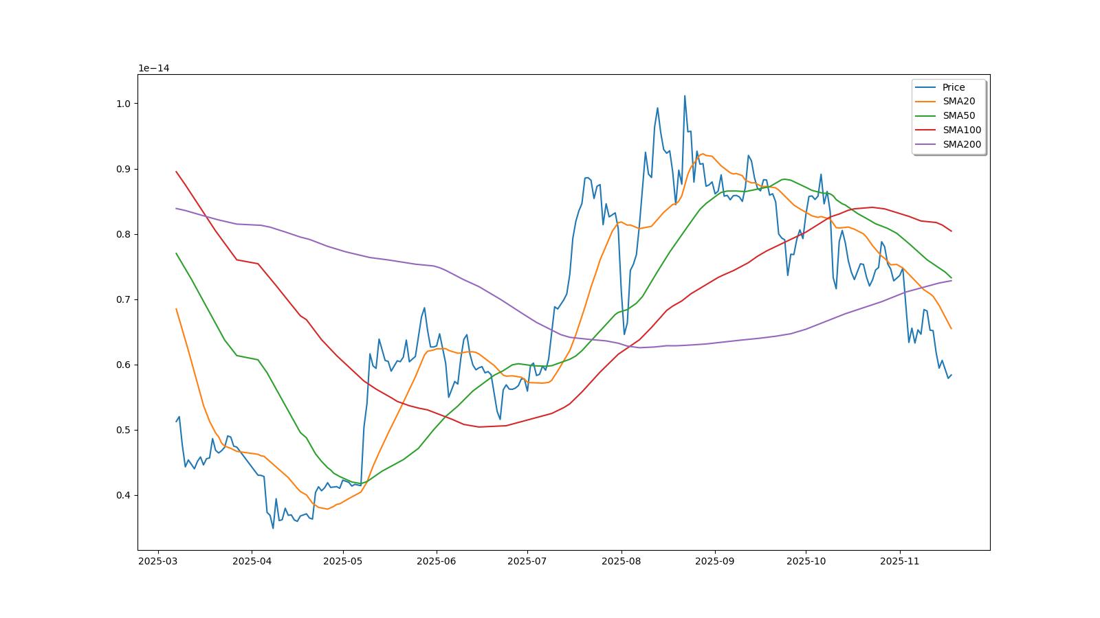 Baby X Simple Moving Averages