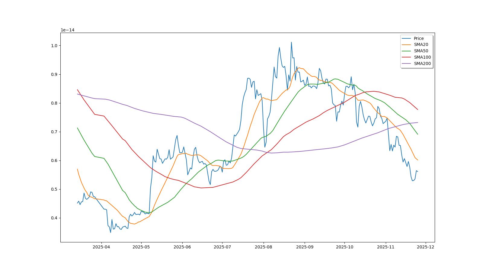 Baby X Simple Moving Averages