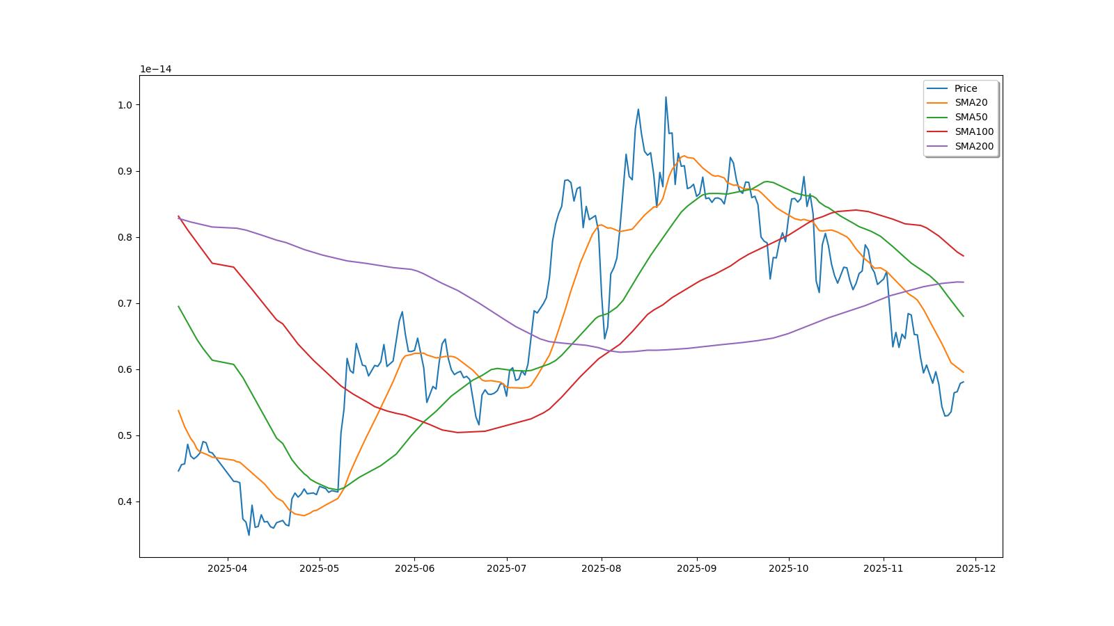 Baby X Simple Moving Averages