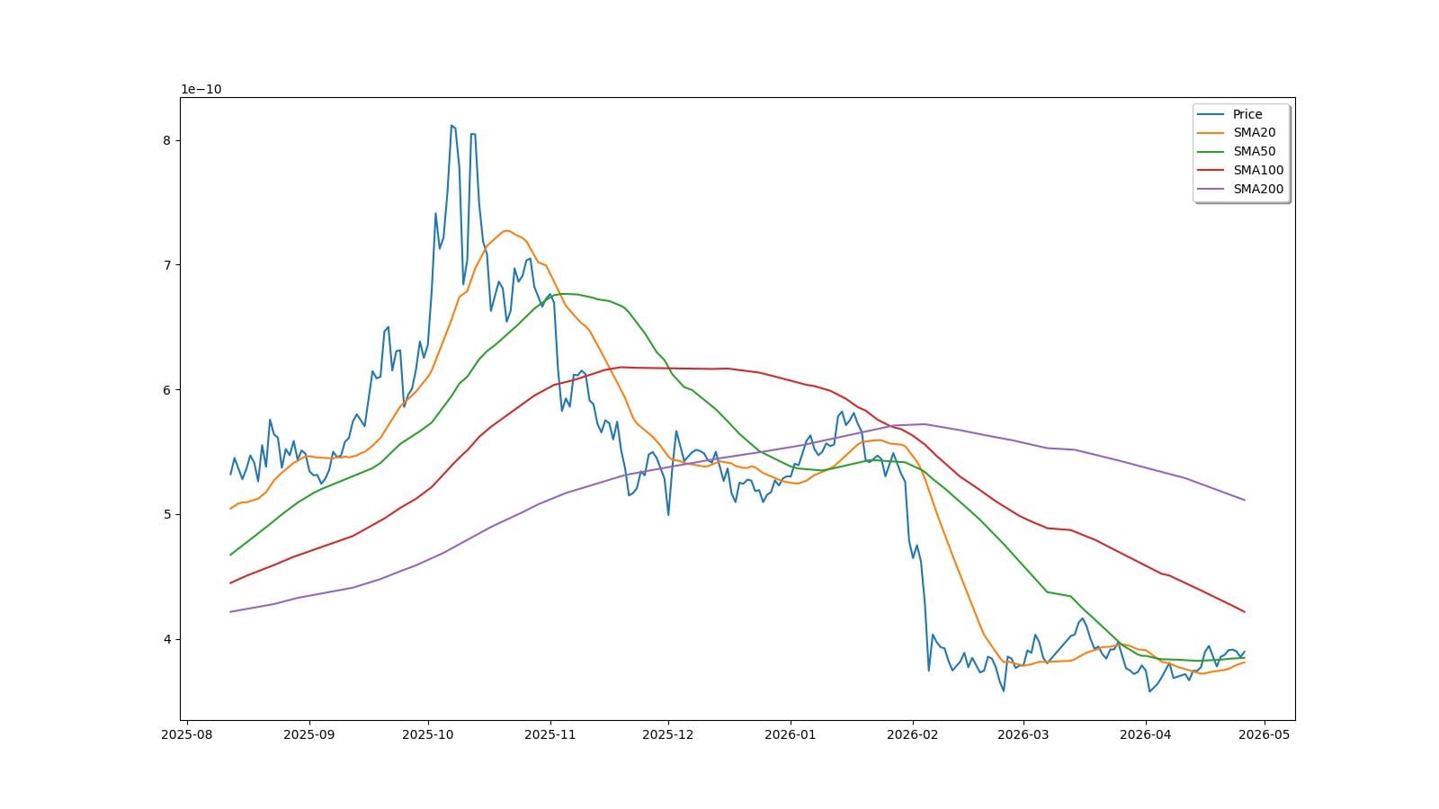 BabyBNB Simple Moving Averages