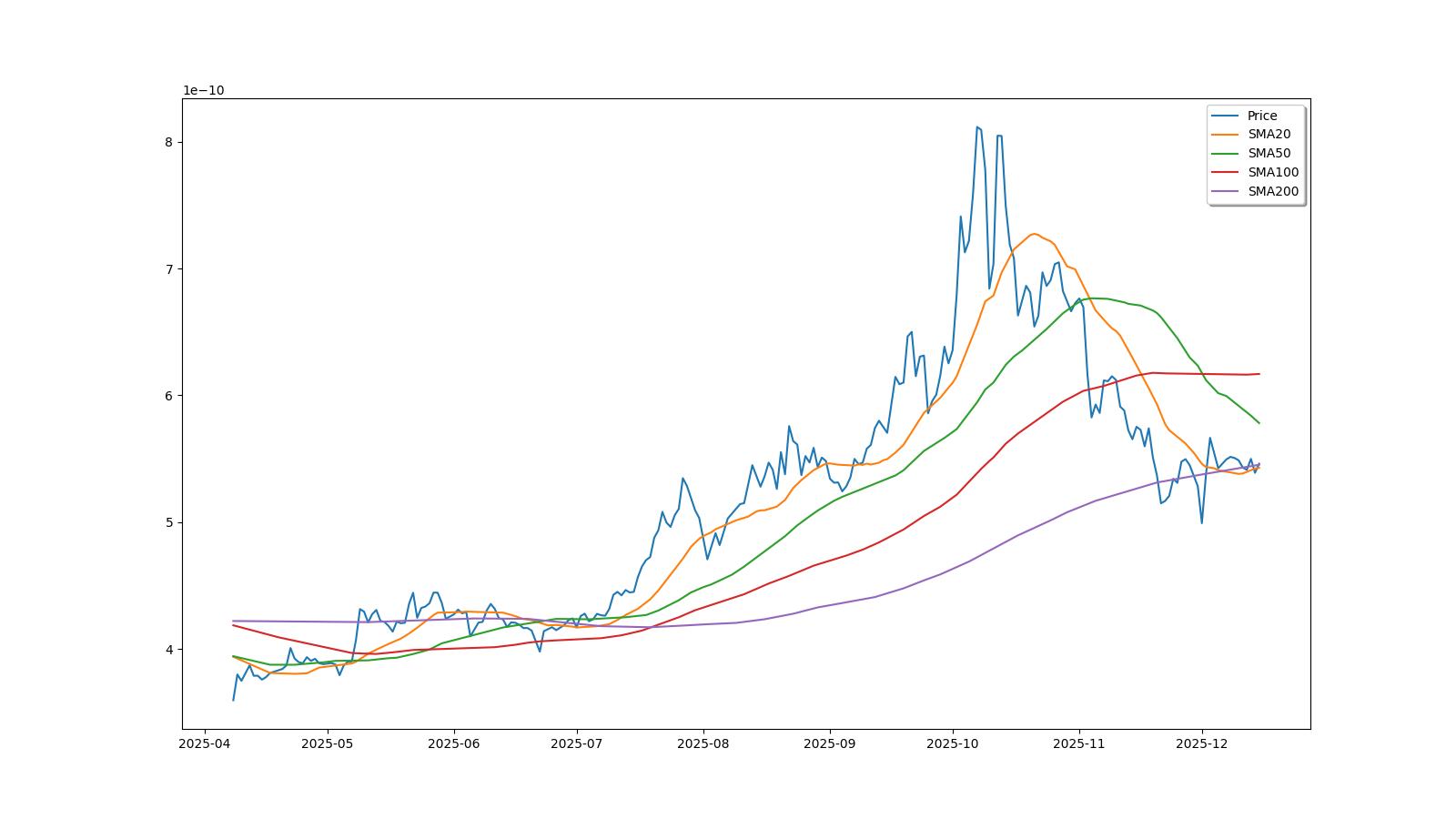 BabyBNB Simple Moving Averages