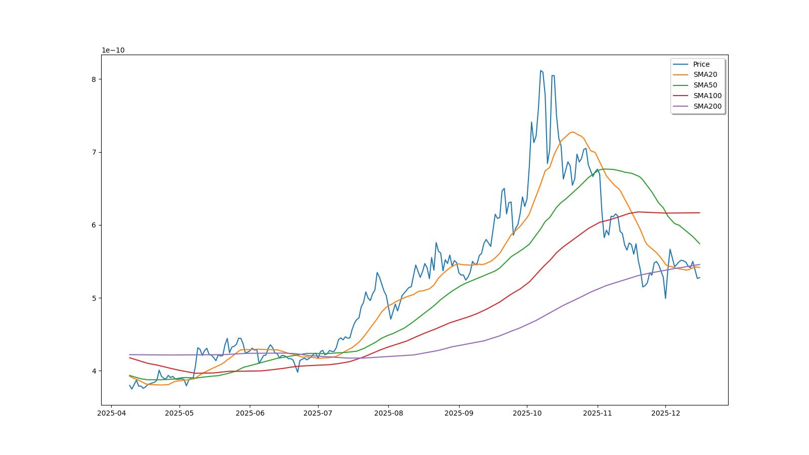 BabyBNB Simple Moving Averages