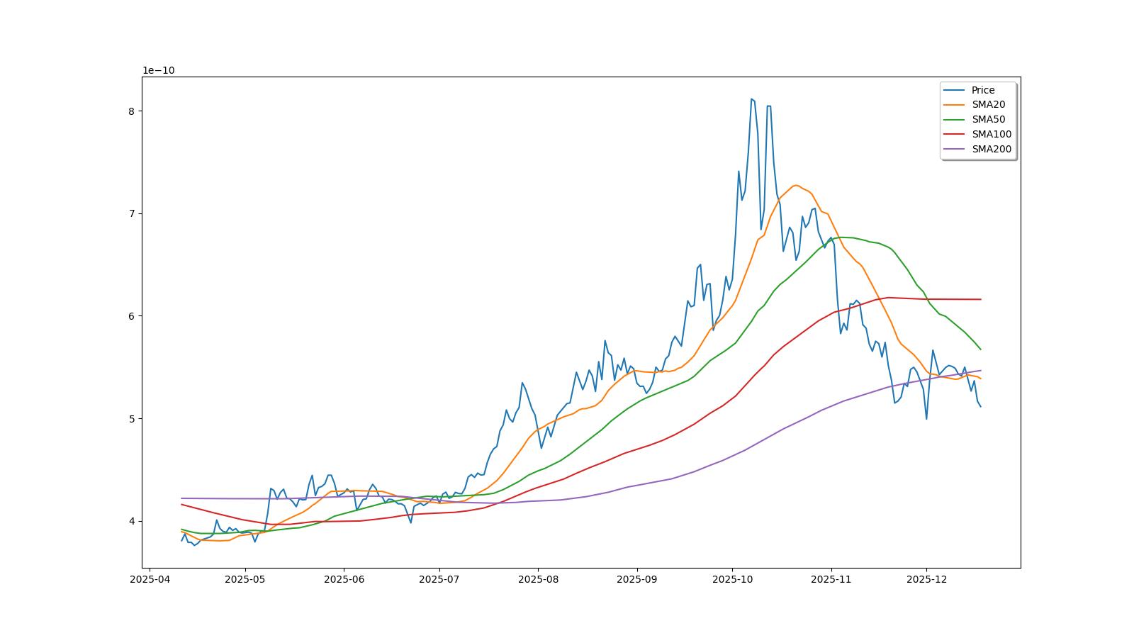 BabyBNB Simple Moving Averages