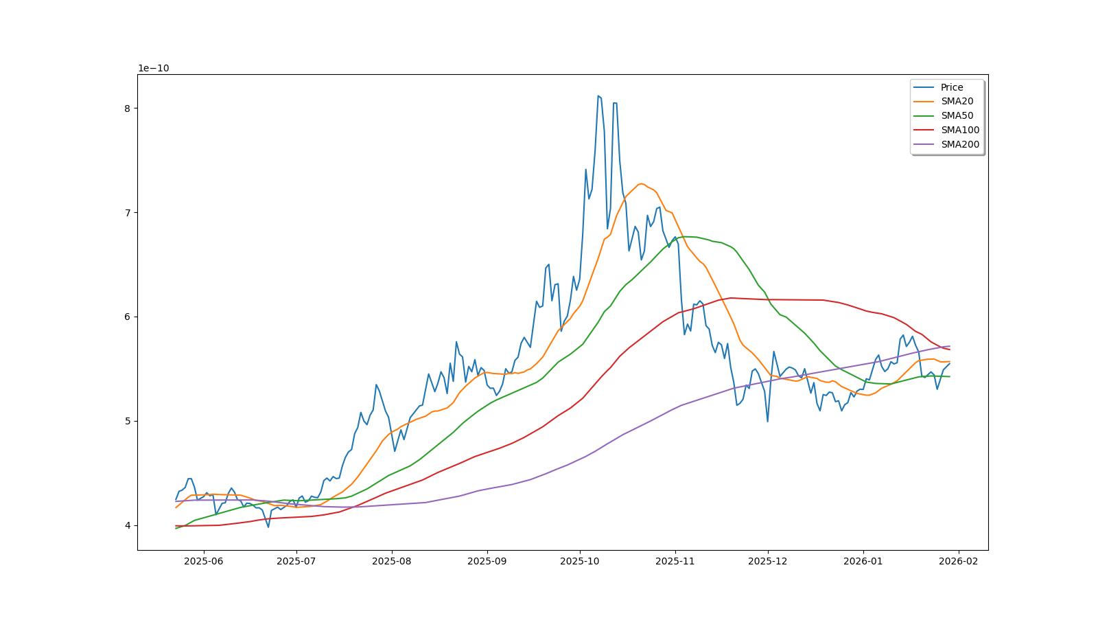 BabyBNB Simple Moving Averages