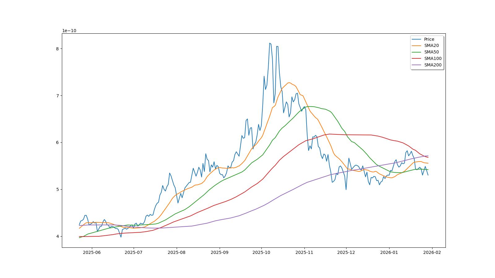 BabyBNB Simple Moving Averages