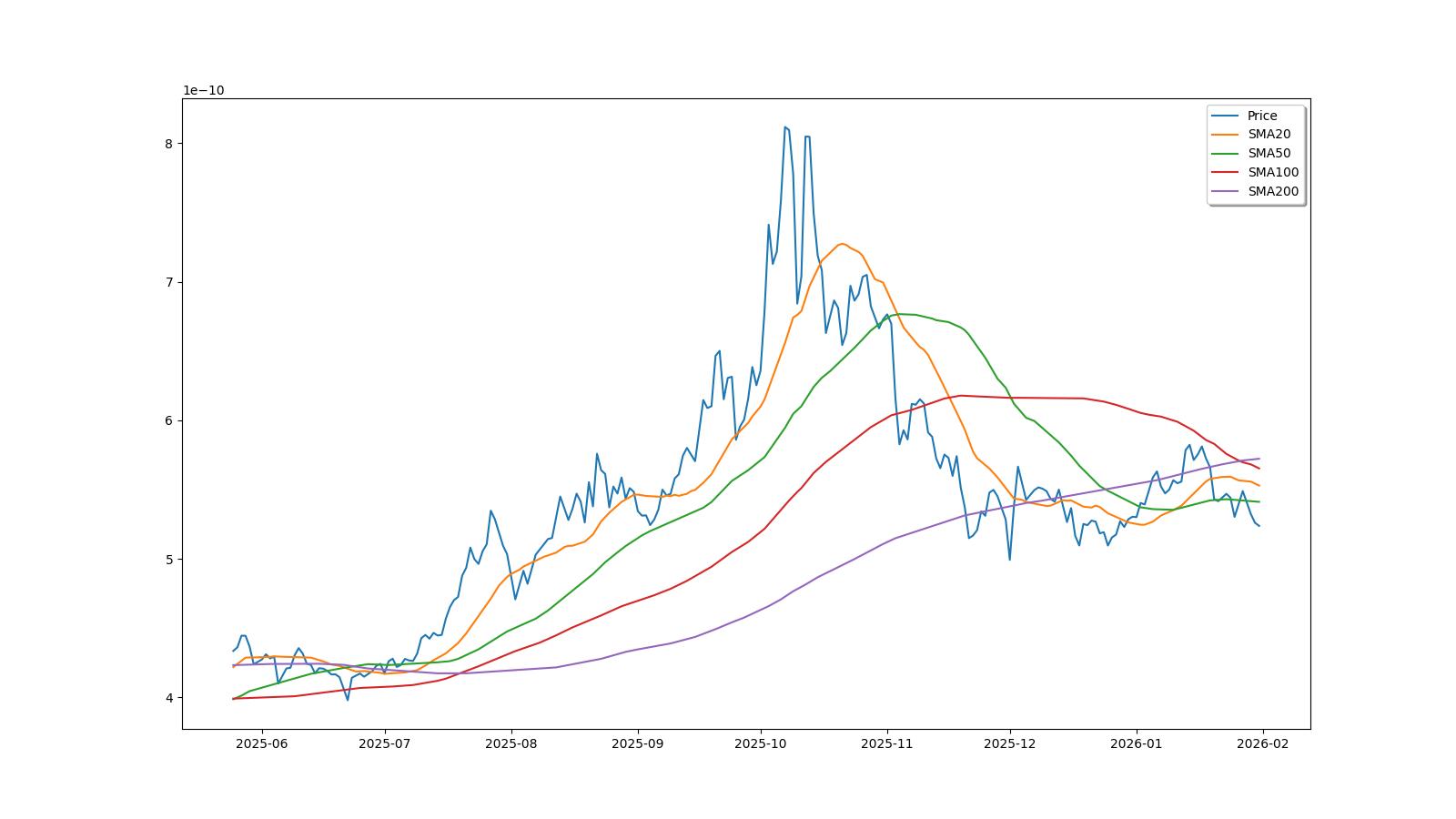 BabyBNB Simple Moving Averages