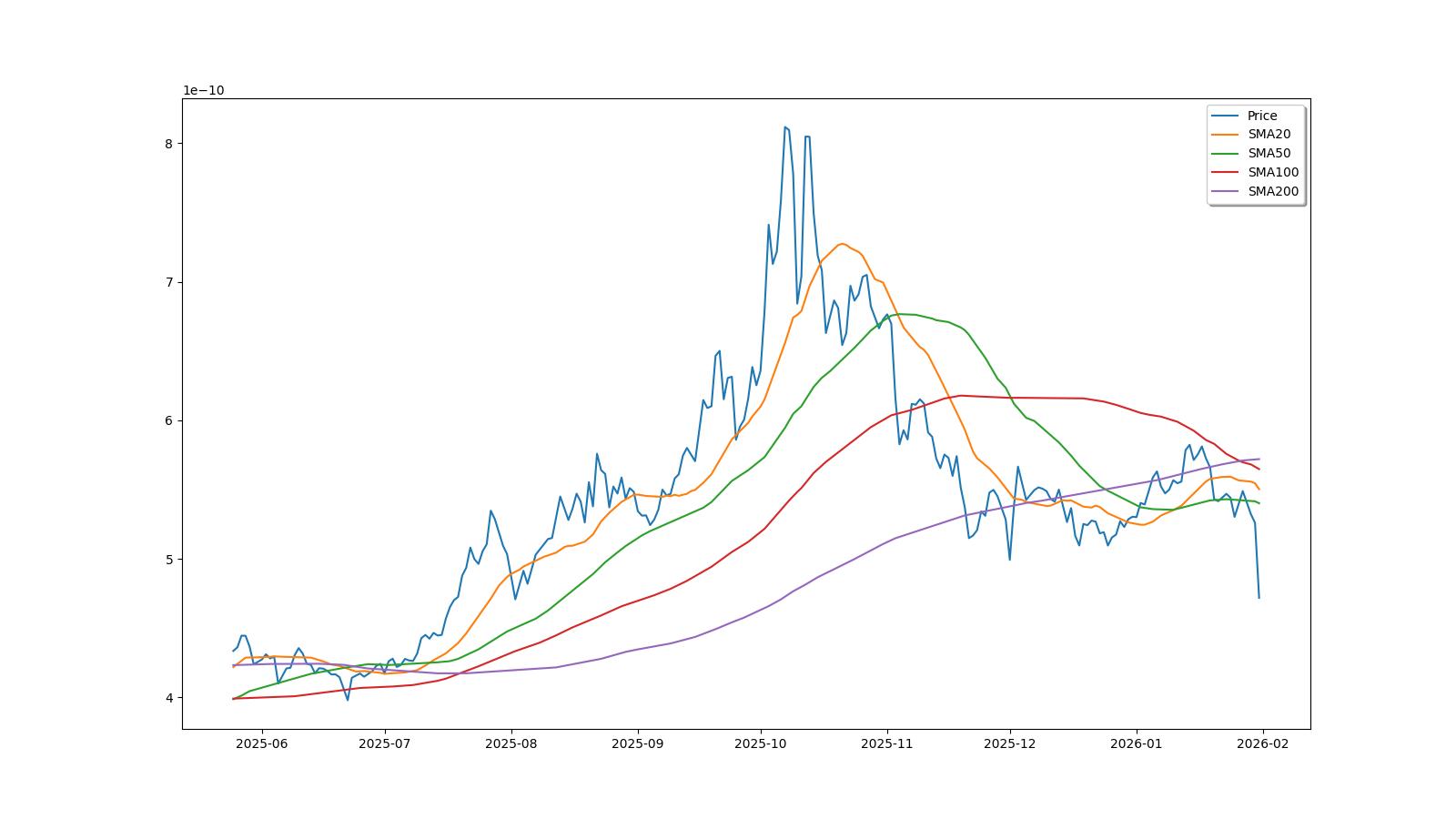 BabyBNB Simple Moving Averages