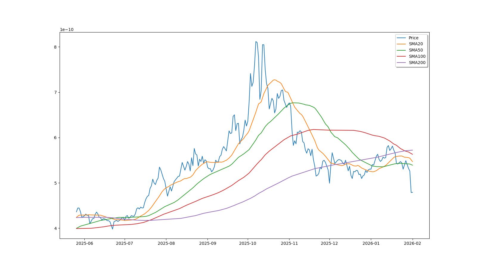 BabyBNB Simple Moving Averages