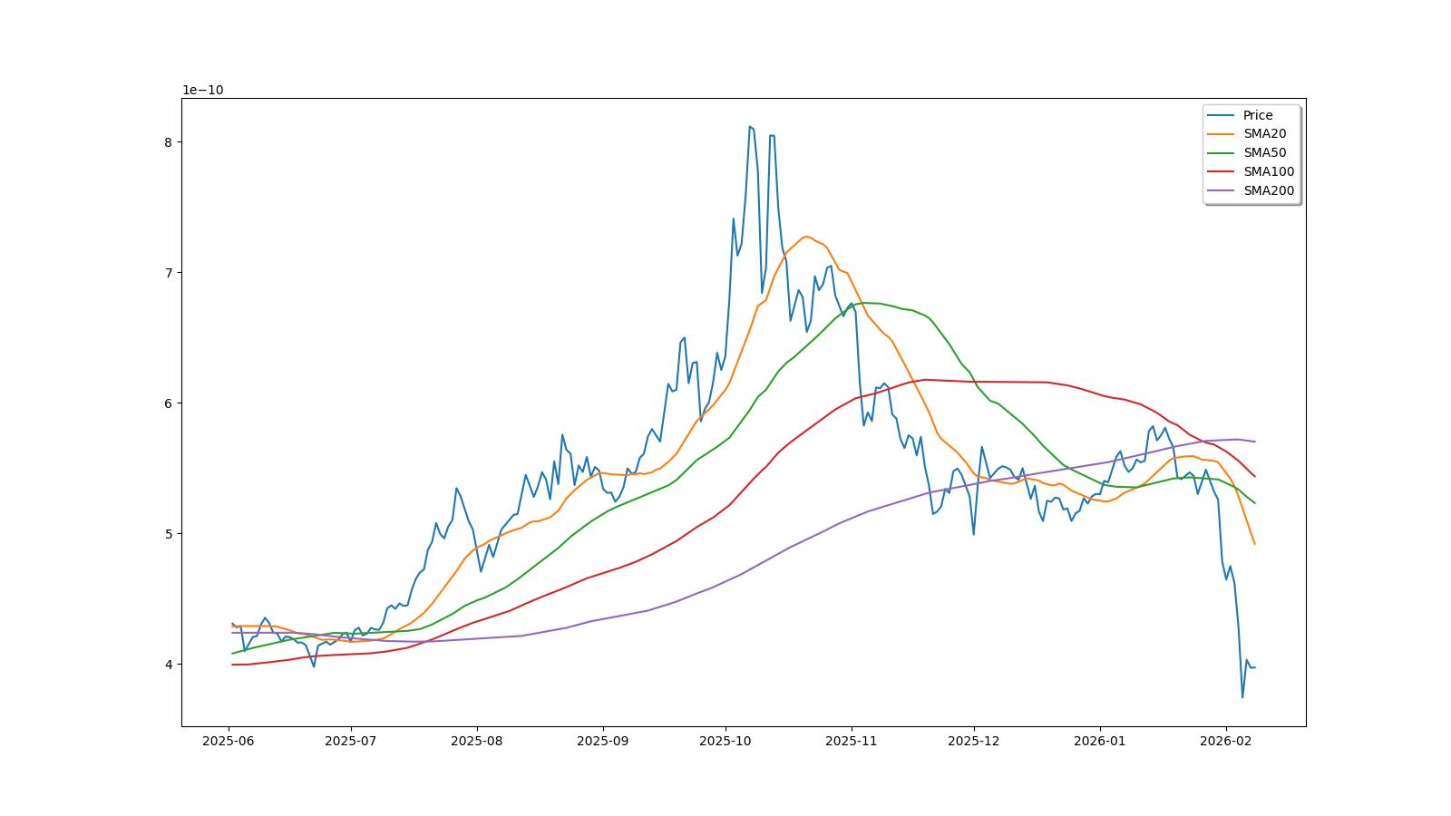 BabyBNB Simple Moving Averages