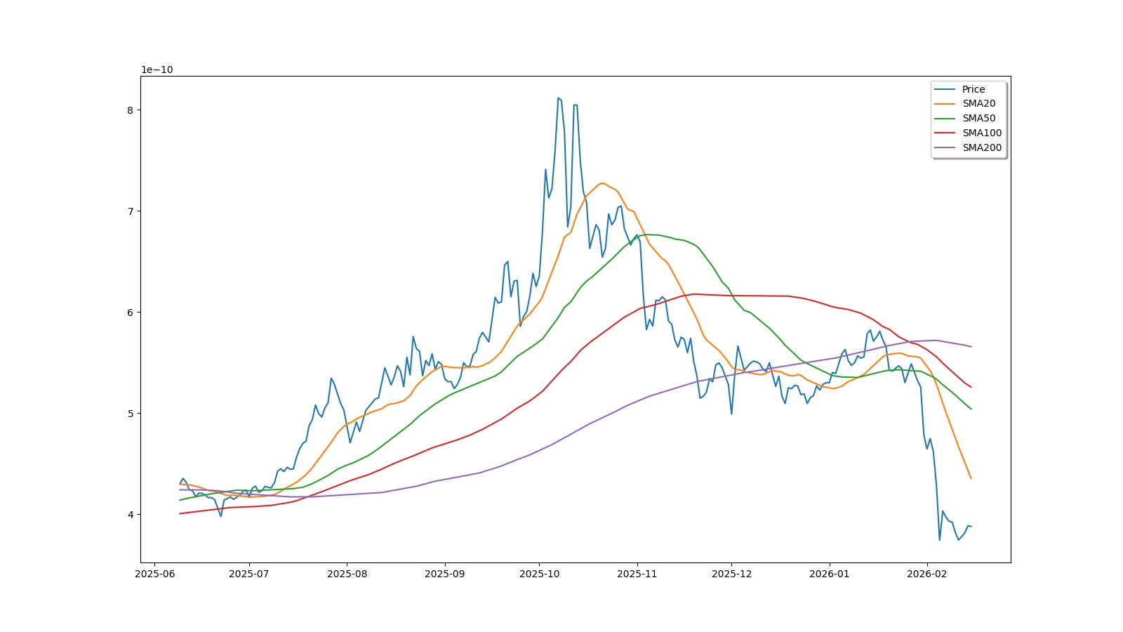 BabyBNB Simple Moving Averages