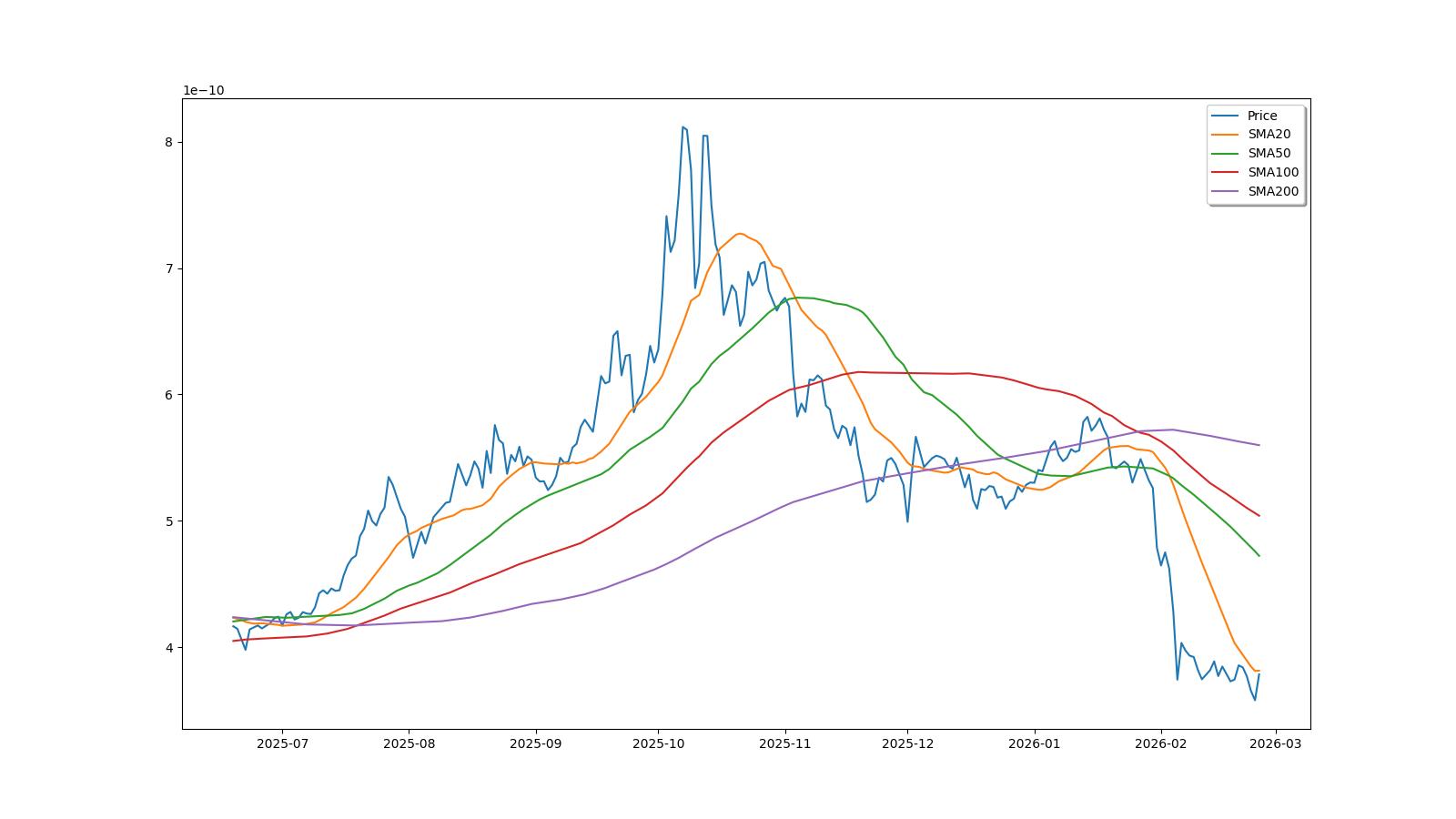 BabyBNB Simple Moving Averages