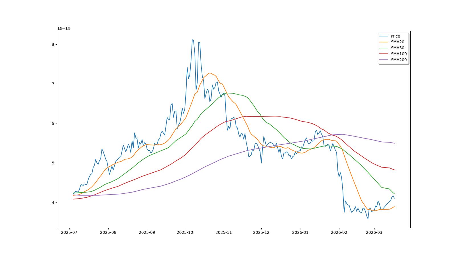 BabyBNB Simple Moving Averages