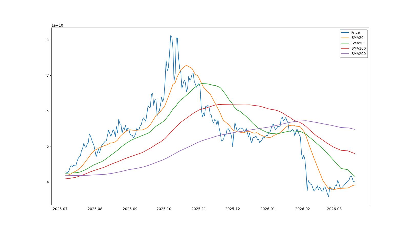 BabyBNB Simple Moving Averages