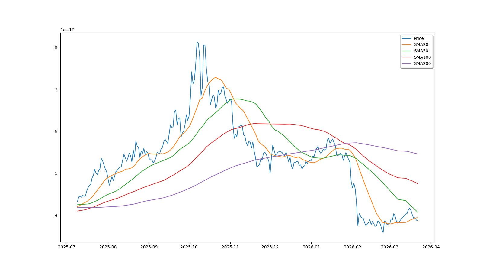 BabyBNB Simple Moving Averages